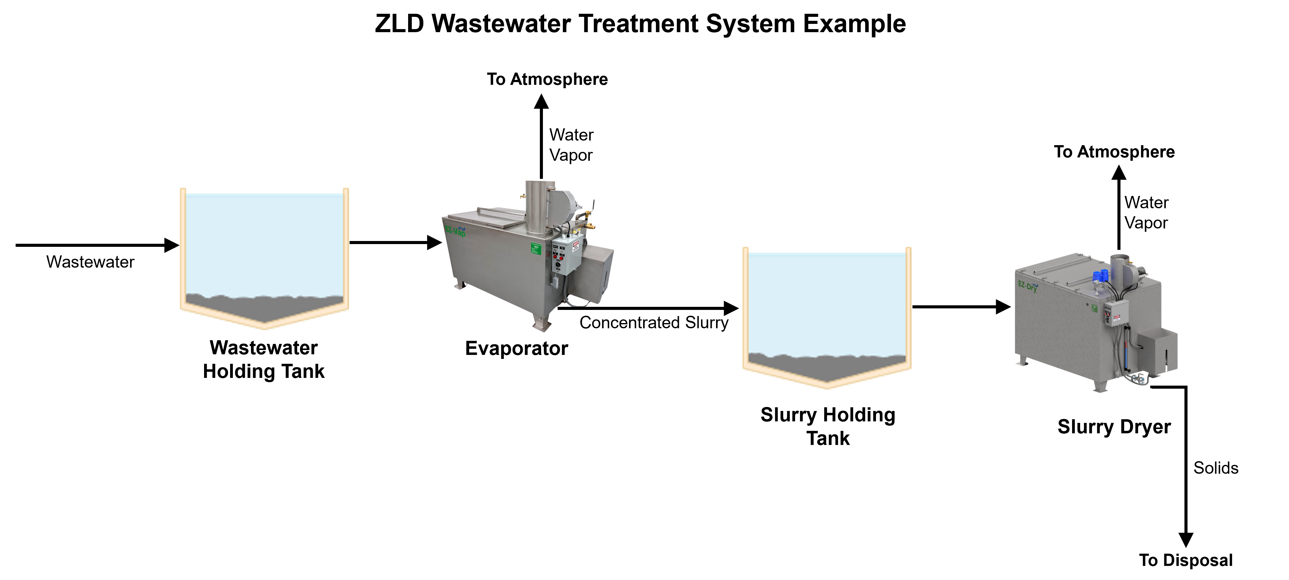 Electric Wastewater Evaporators | EZ-Vap Wastewater Evaporators